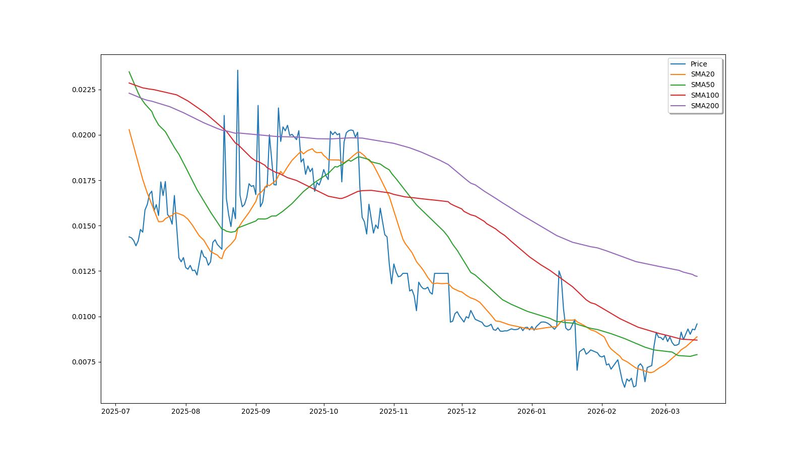 Kattana Simple Moving Averages