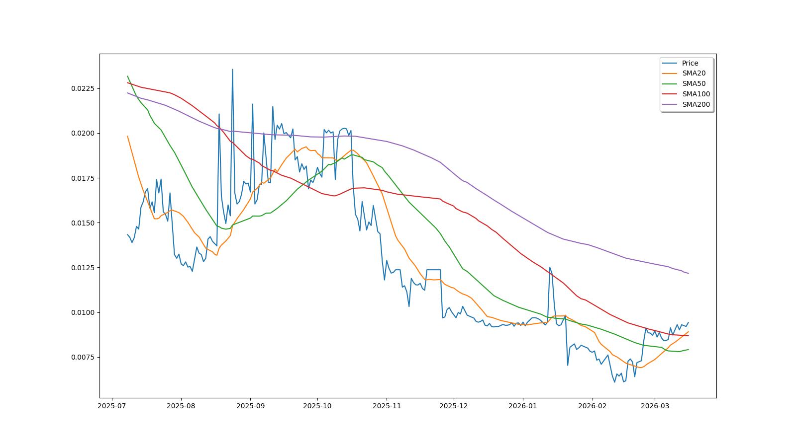 Kattana Simple Moving Averages
