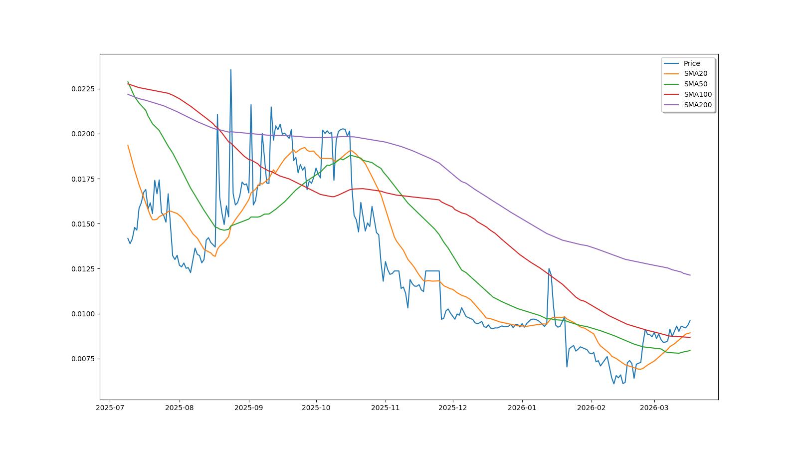 Kattana Simple Moving Averages
