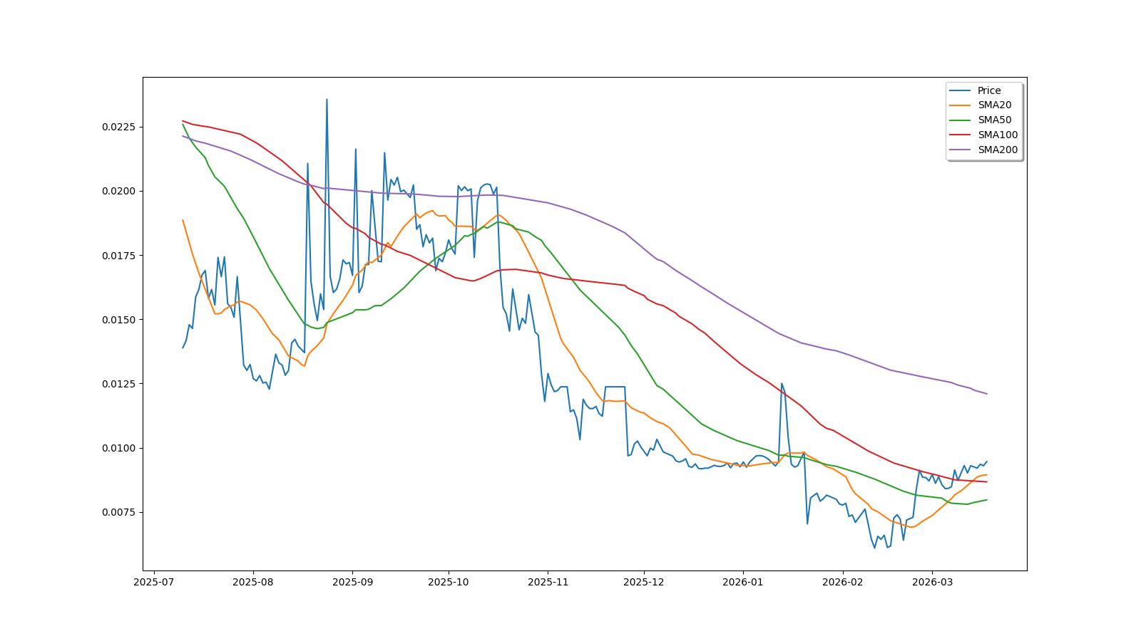 Kattana Simple Moving Averages