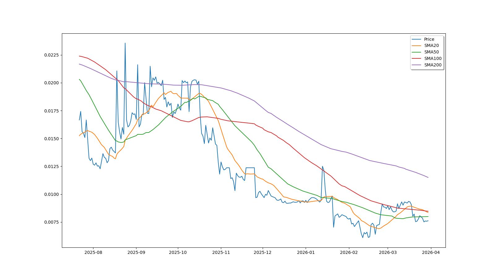 Kattana Simple Moving Averages