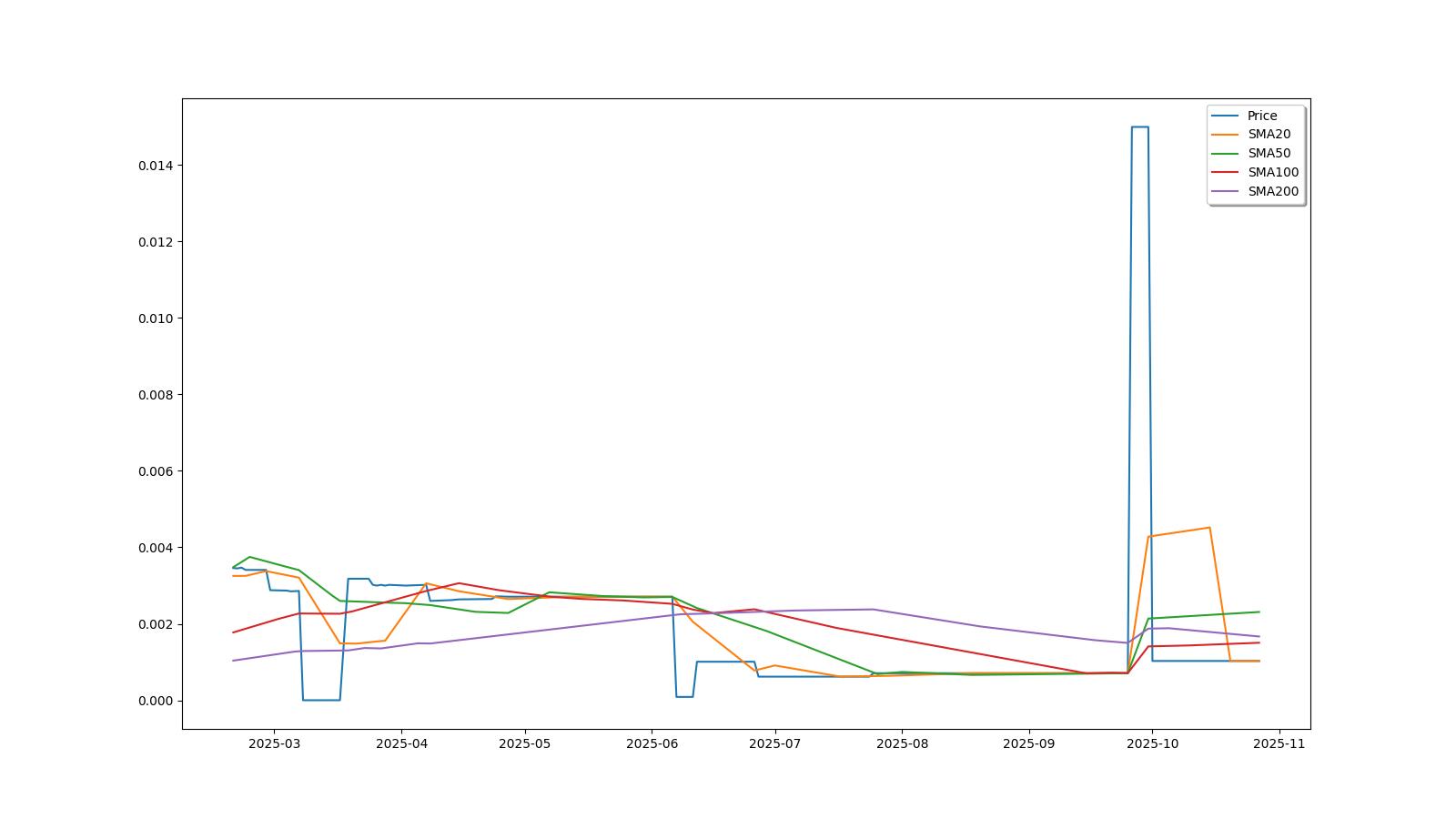 Kava Swap Simple Moving Averages
