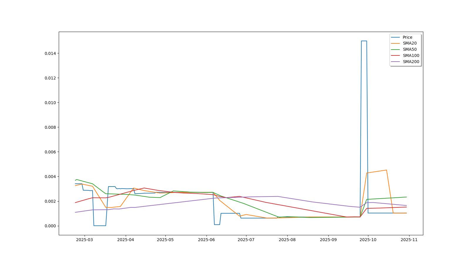 Kava Swap Simple Moving Averages