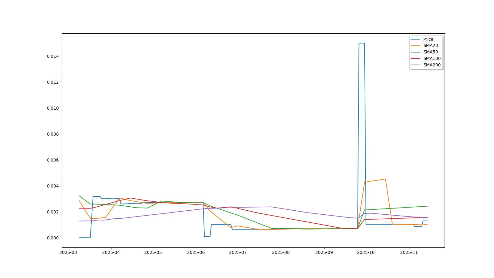 Kava Swap Simple Moving Averages