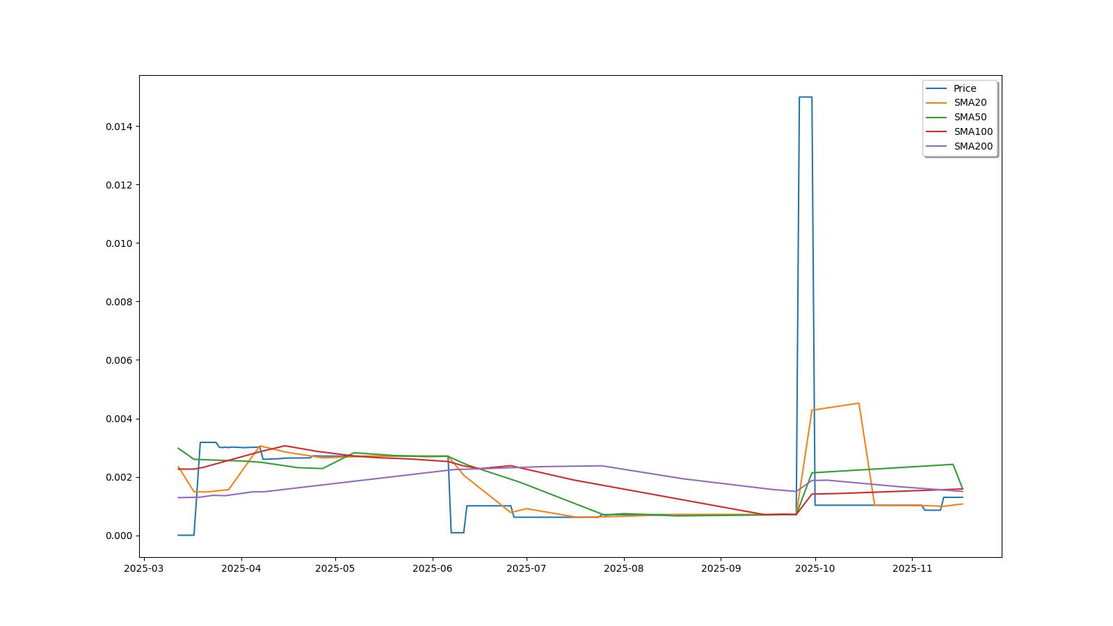 Kava Swap Simple Moving Averages