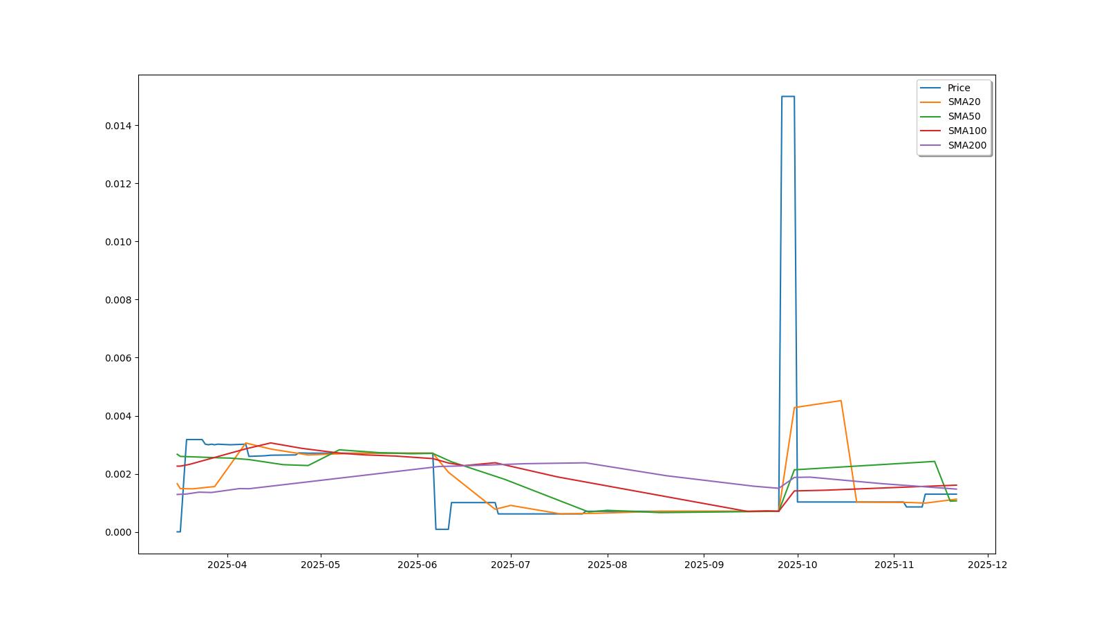 Kava Swap Simple Moving Averages