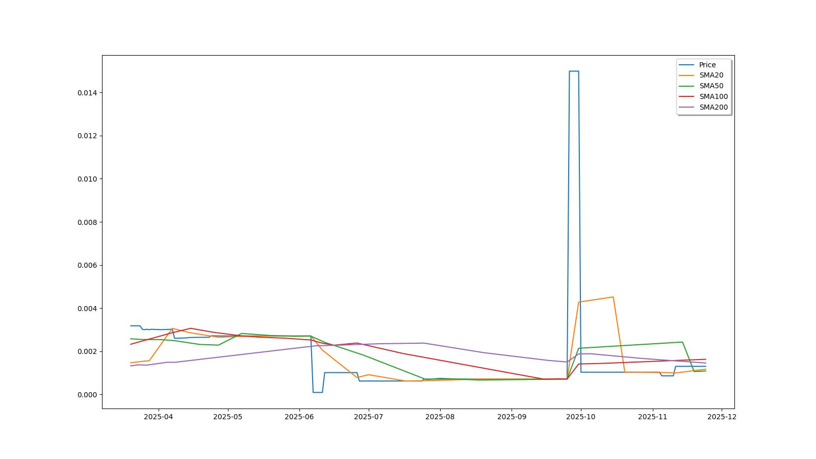 Kava Swap Simple Moving Averages
