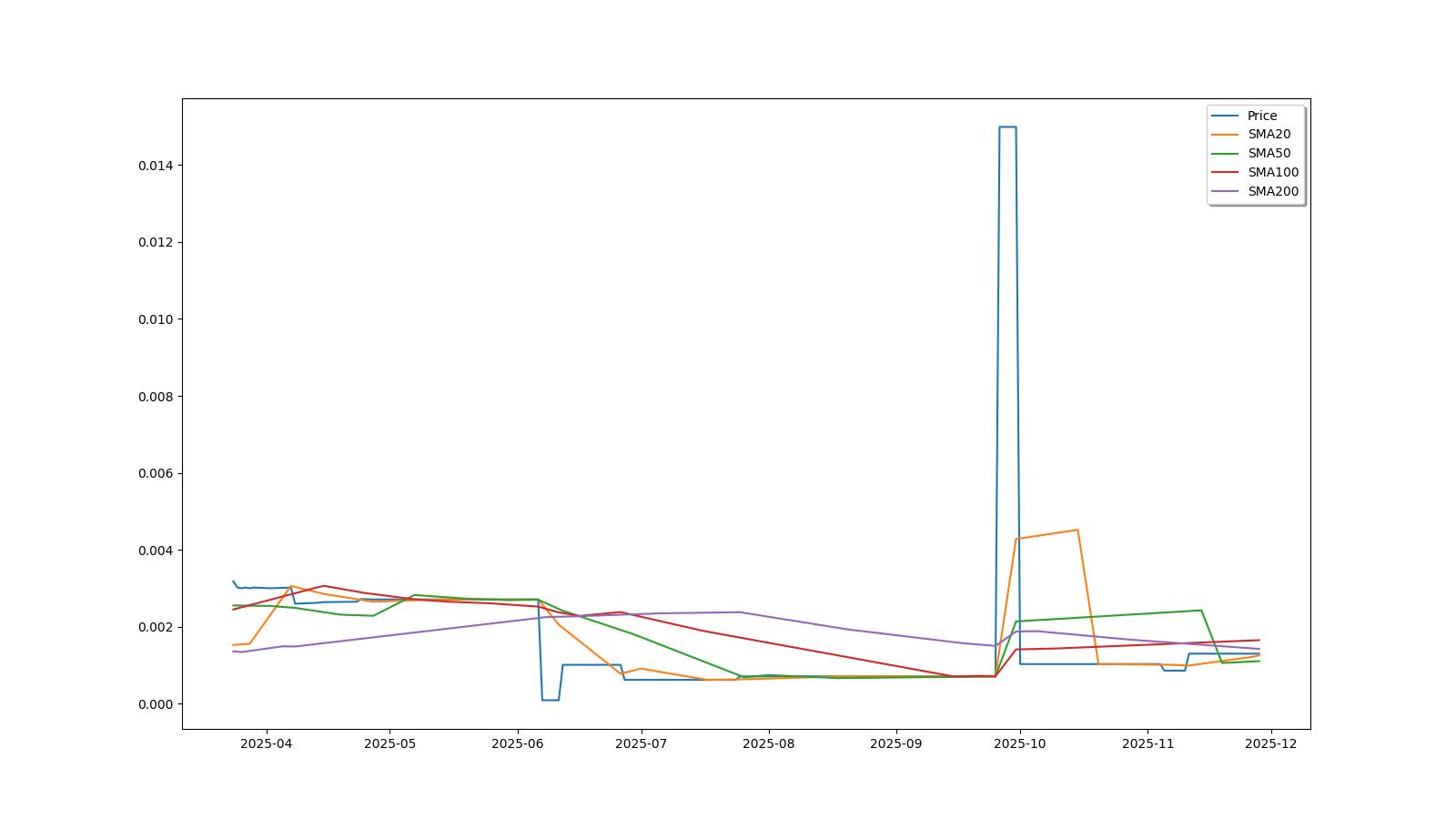 Kava Swap Simple Moving Averages