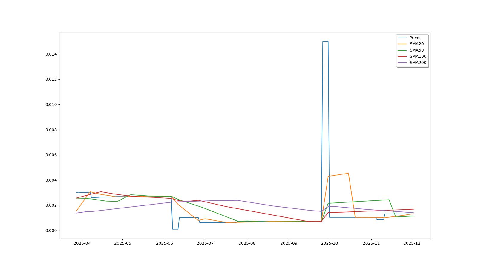 Kava Swap Simple Moving Averages