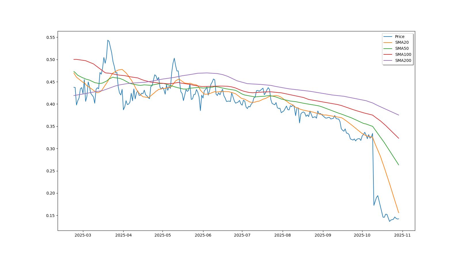 Kava Simple Moving Averages