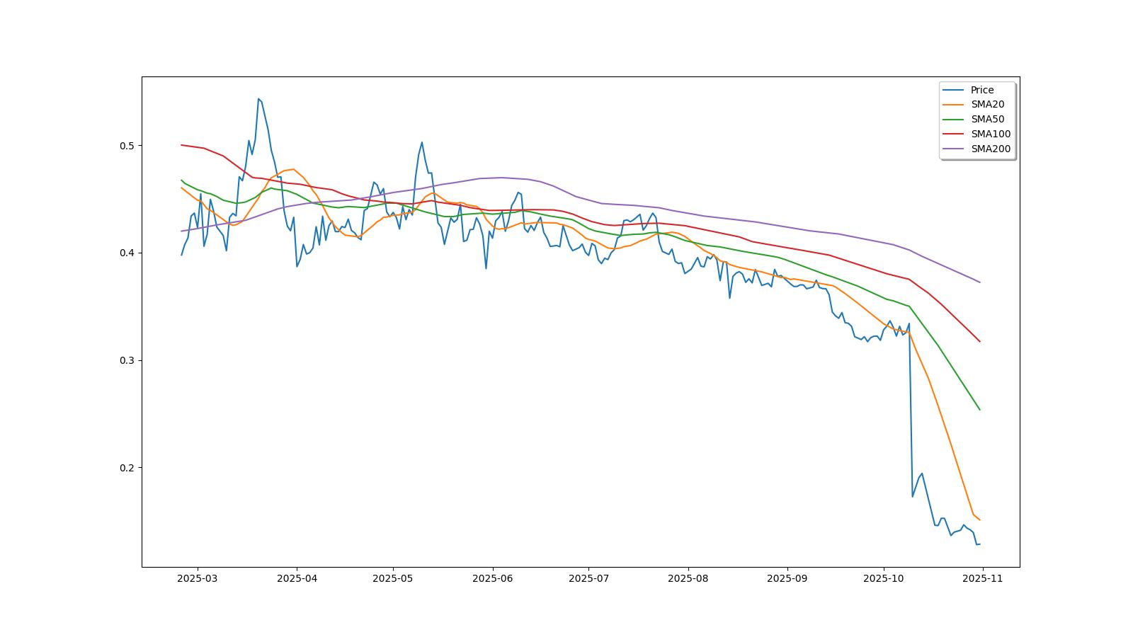 Kava Simple Moving Averages