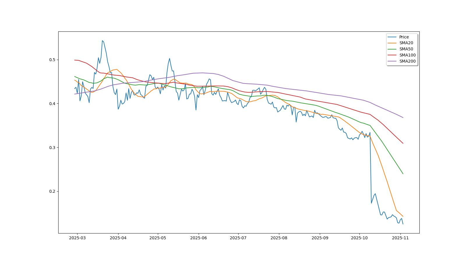 카바 Simple Moving Averages