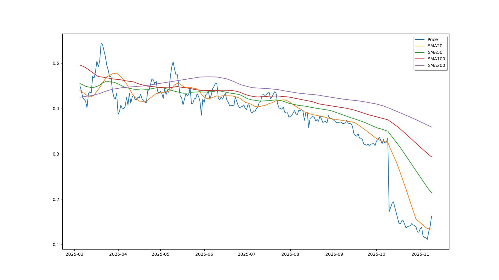 Kava Simple Moving Averages