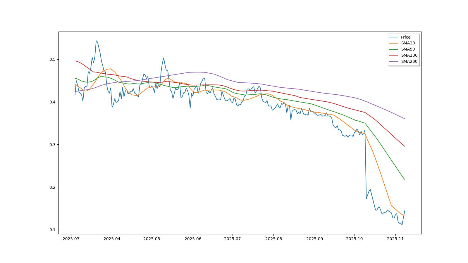 Kava Simple Moving Averages