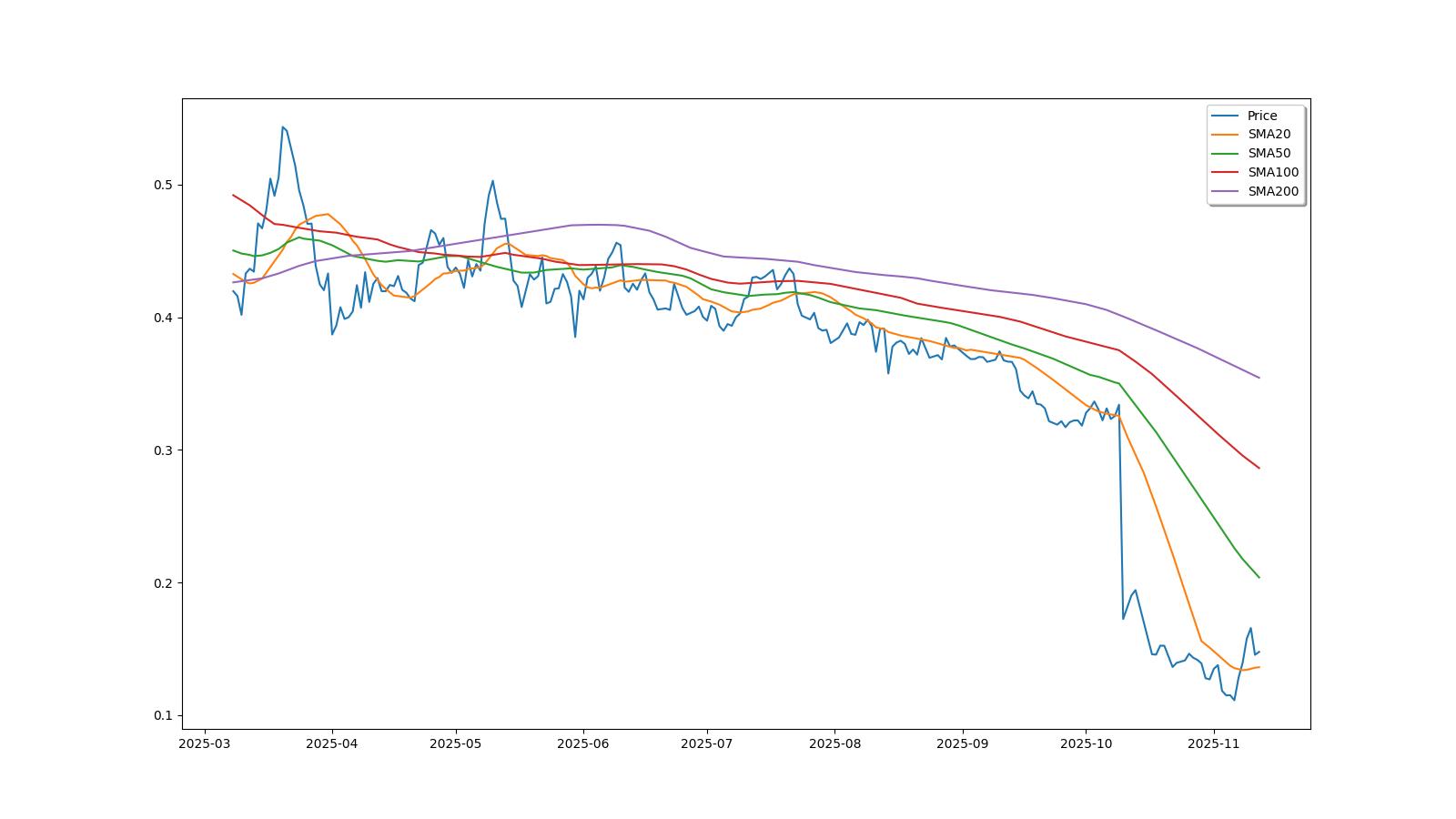 Kava Simple Moving Averages