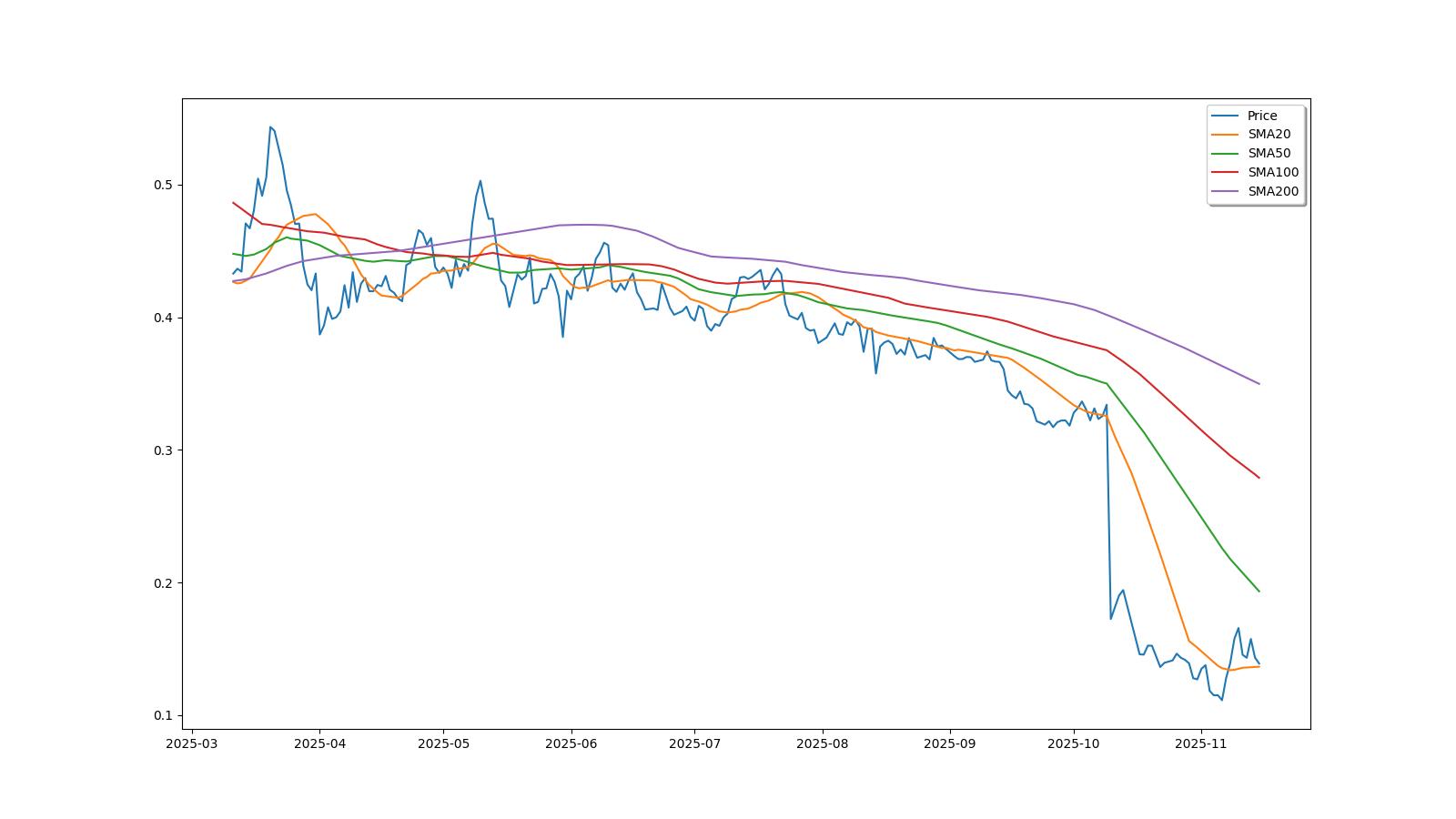 Kava Simple Moving Averages