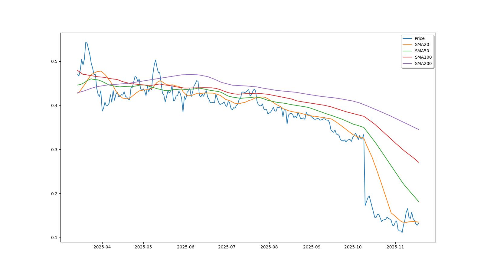Kava Simple Moving Averages