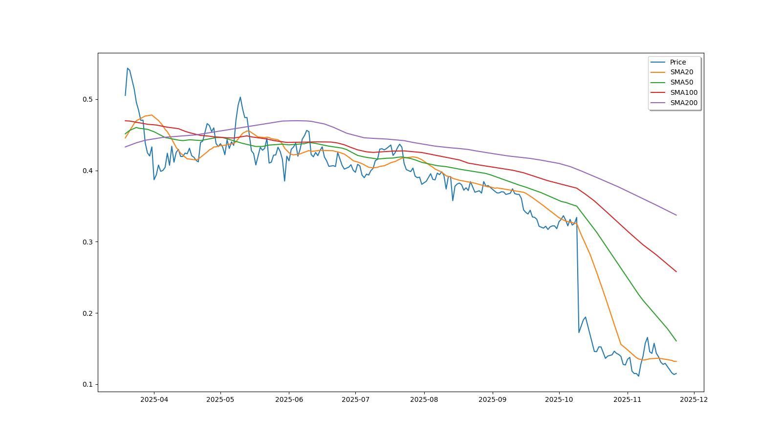Kava Simple Moving Averages