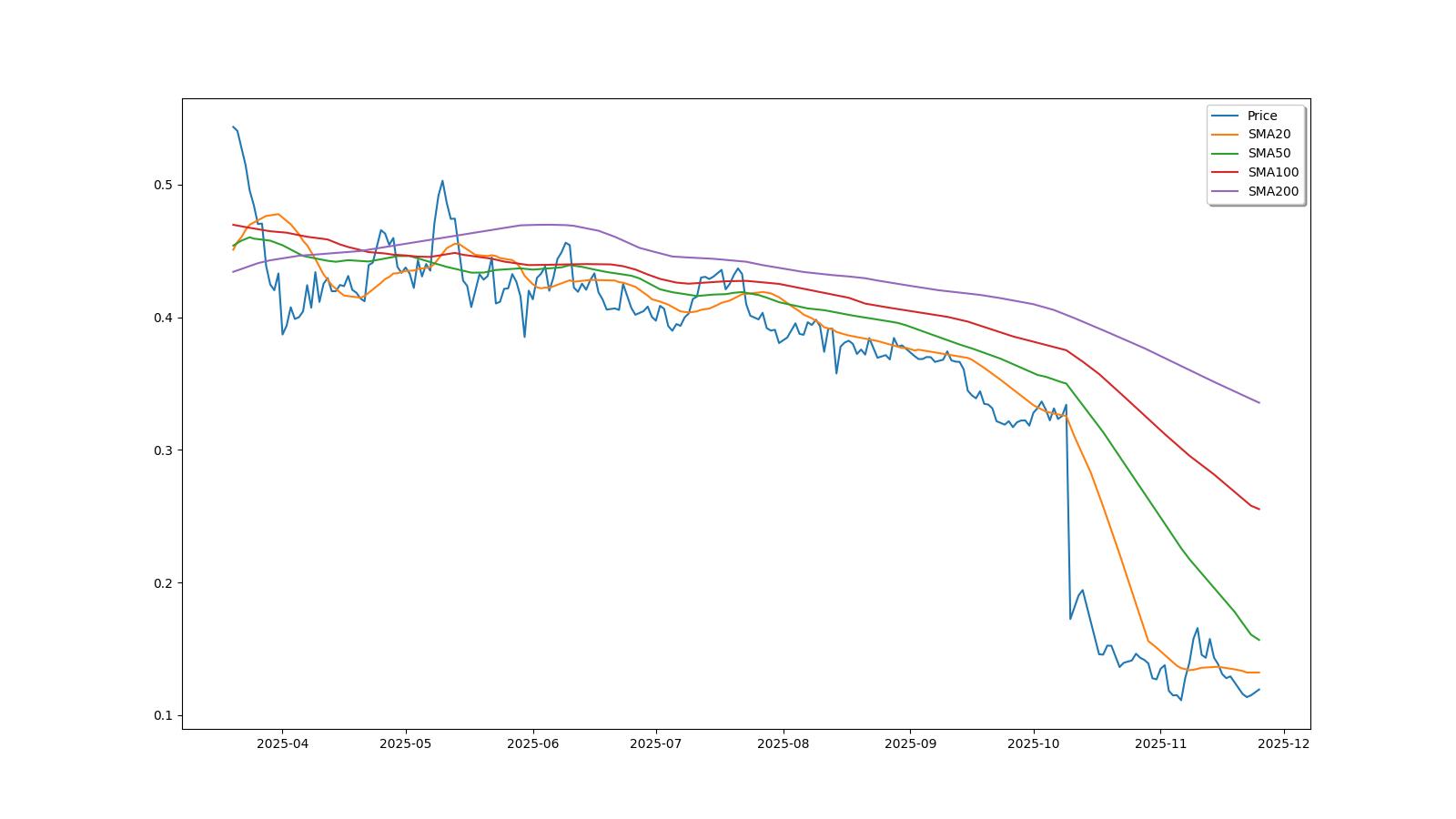 Kava Simple Moving Averages