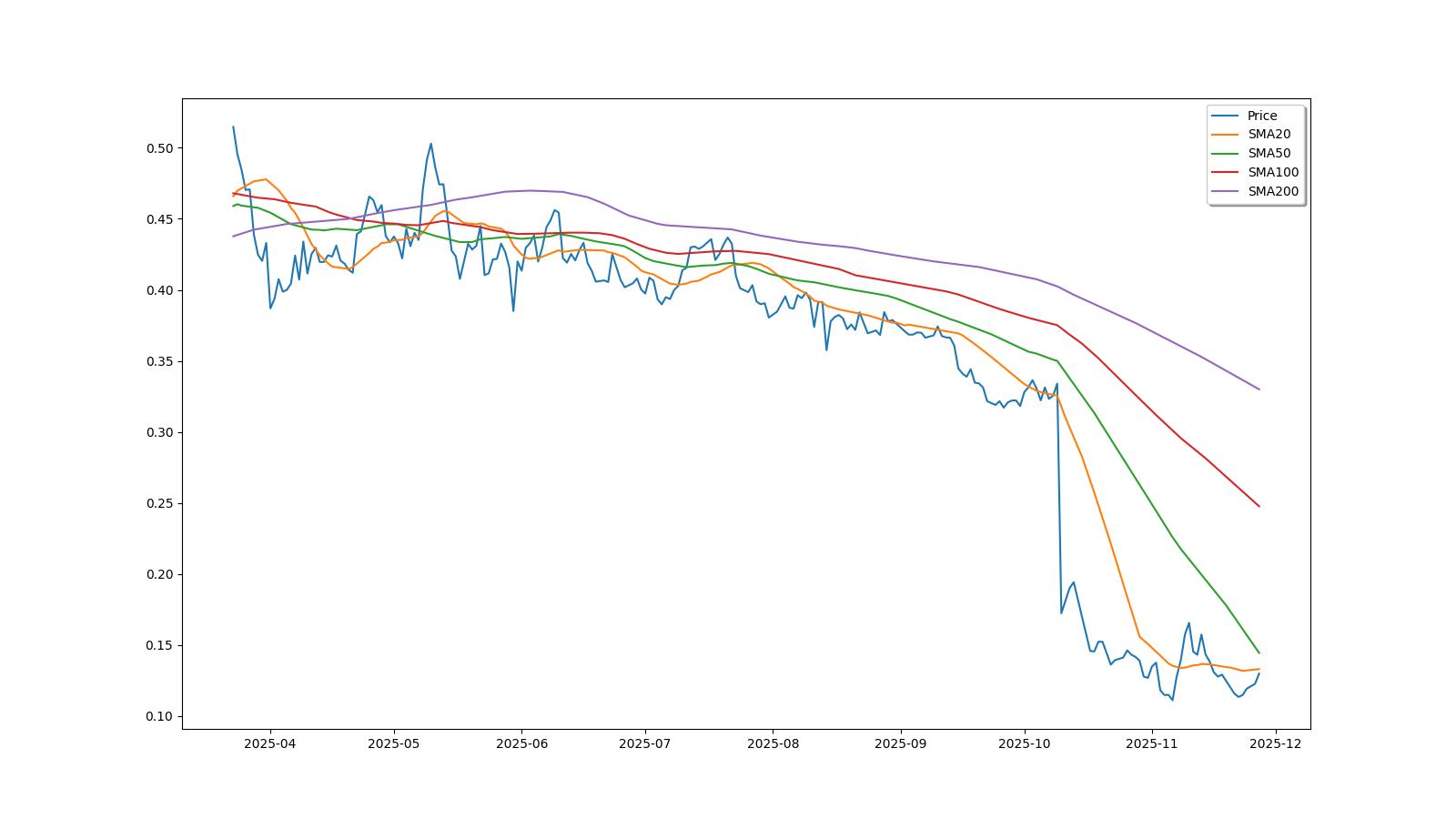 Kava Simple Moving Averages
