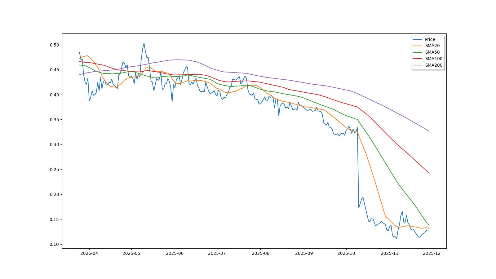 Kava Simple Moving Averages