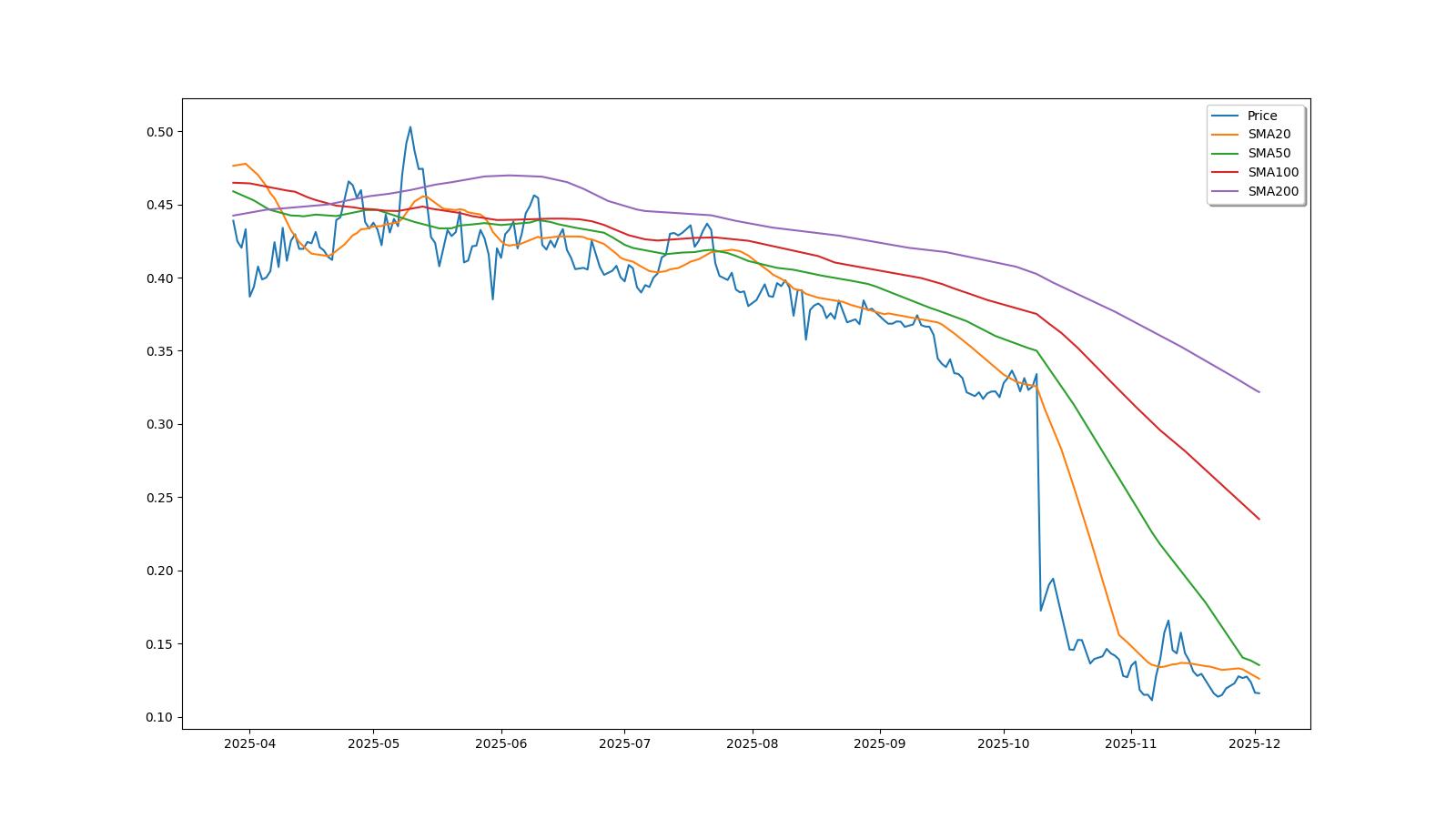 카바 Simple Moving Averages