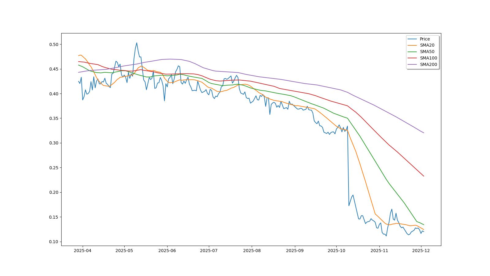 Kava Simple Moving Averages
