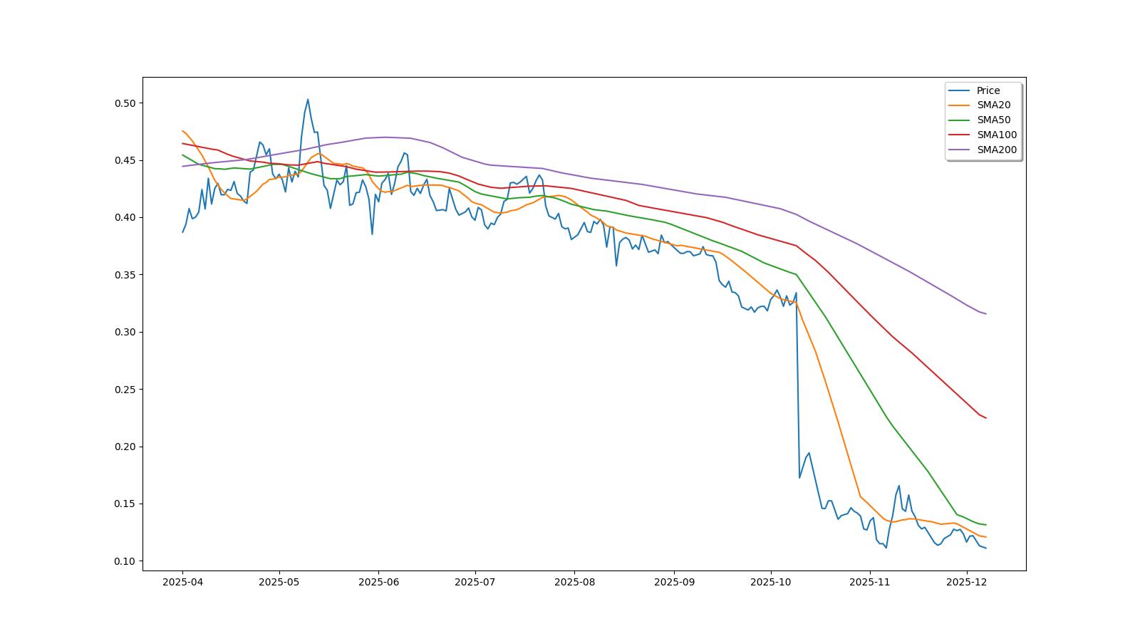 カバ Simple Moving Averages