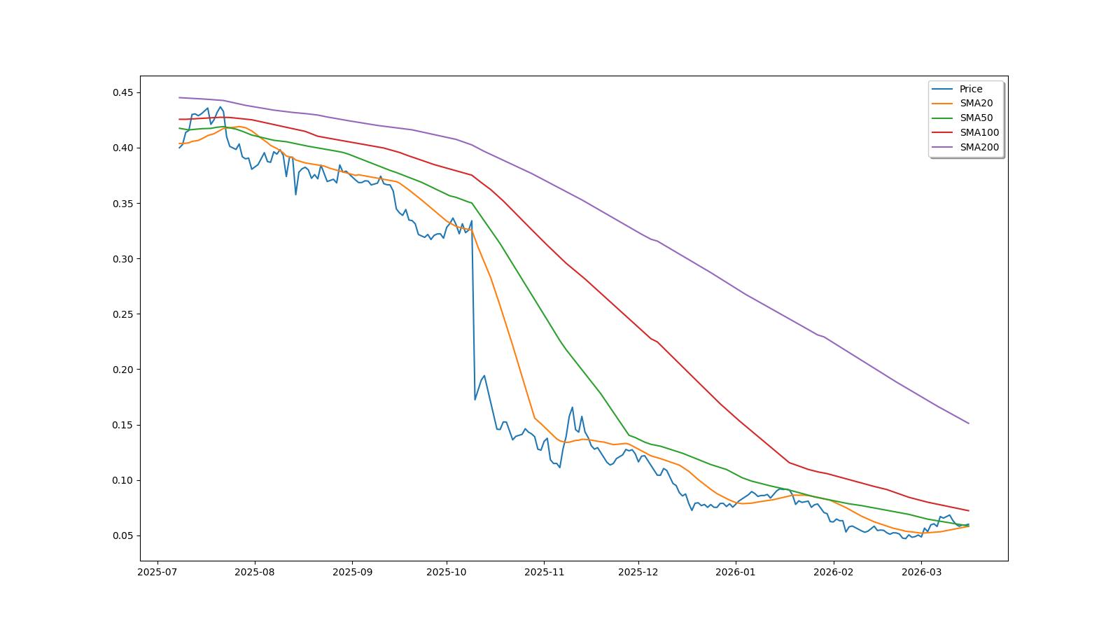 Kava Simple Moving Averages