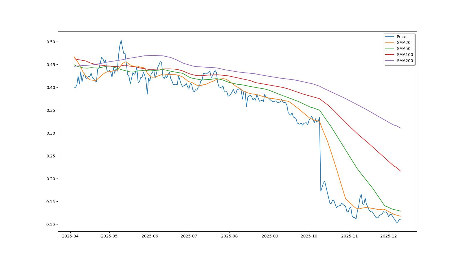 Kava Simple Moving Averages