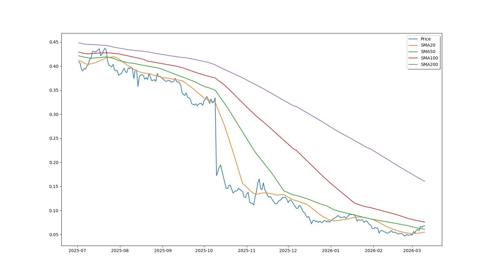 カバ Simple Moving Averages