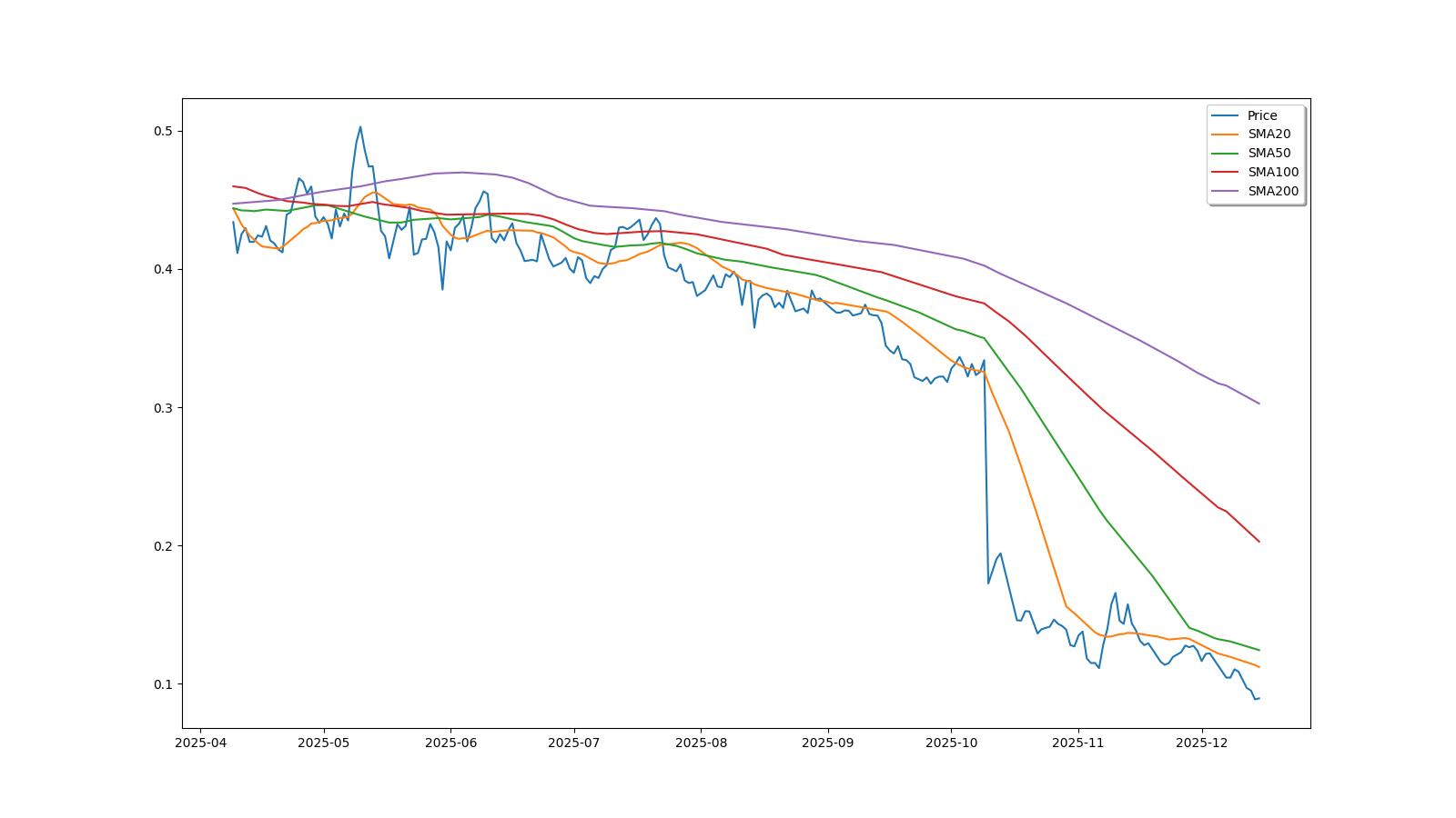 Kava Simple Moving Averages