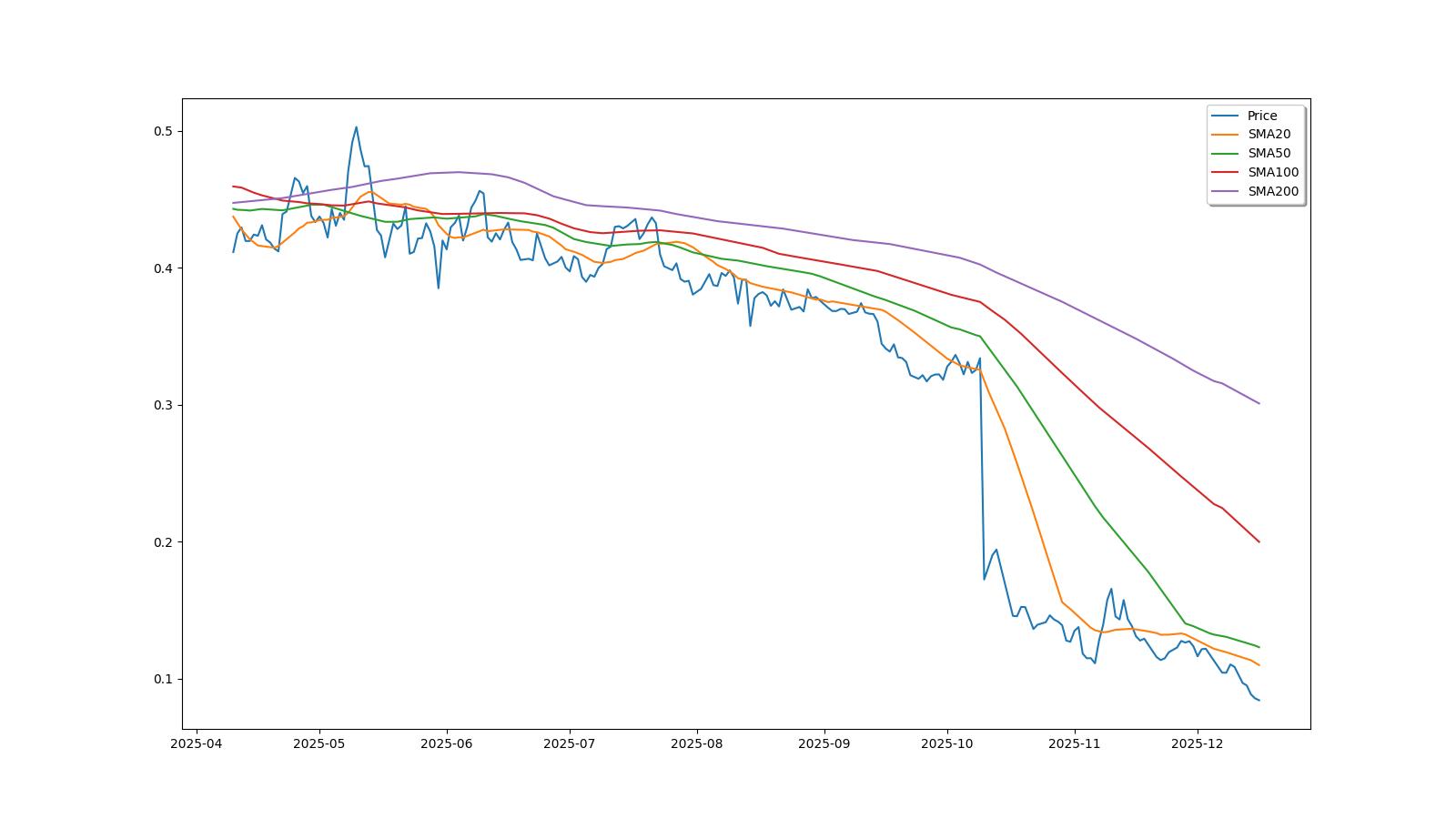 Kava Simple Moving Averages