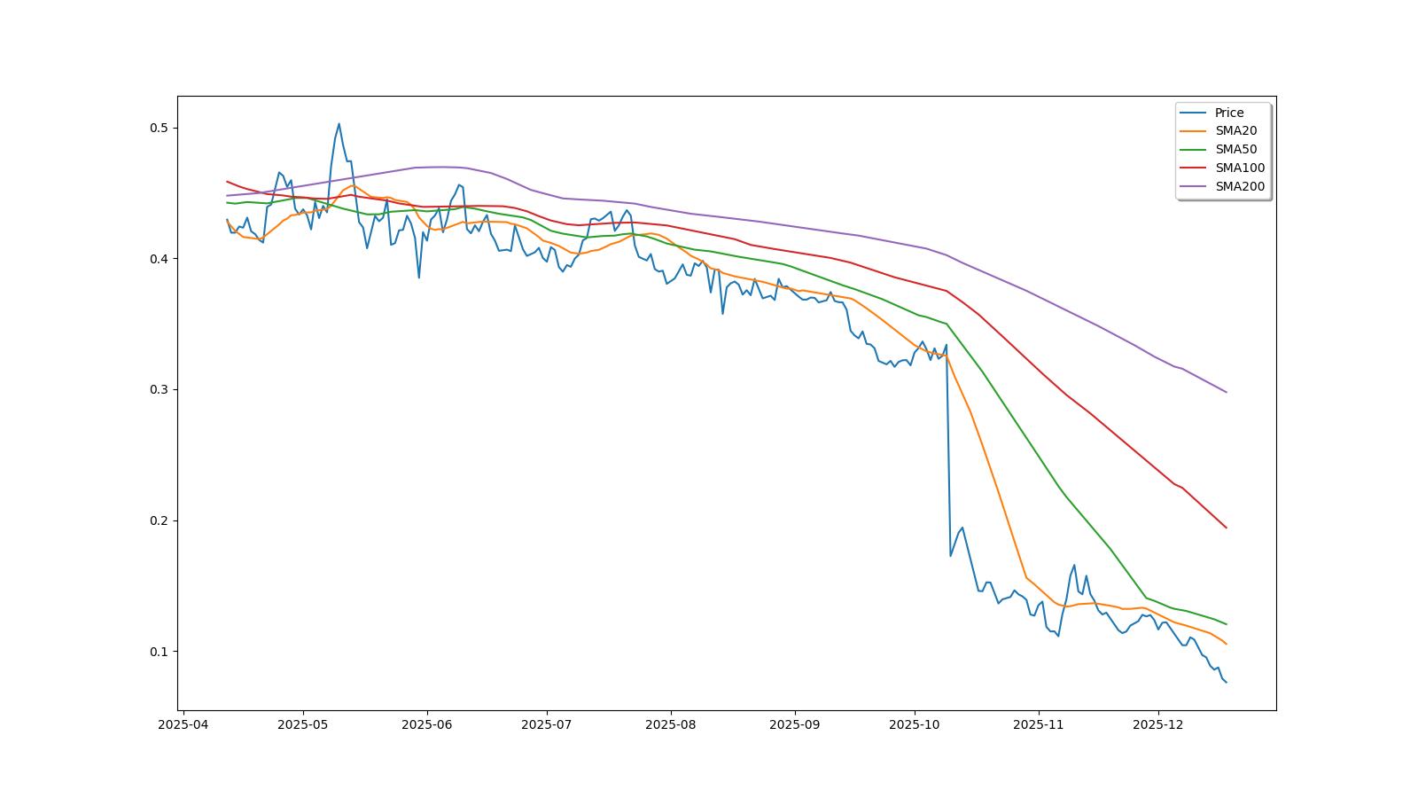 Kava Simple Moving Averages