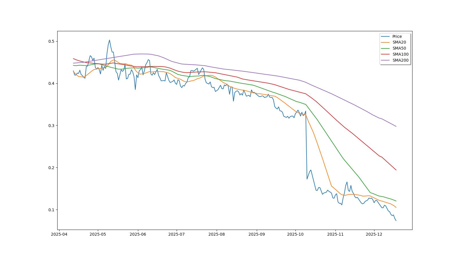 Kava Simple Moving Averages