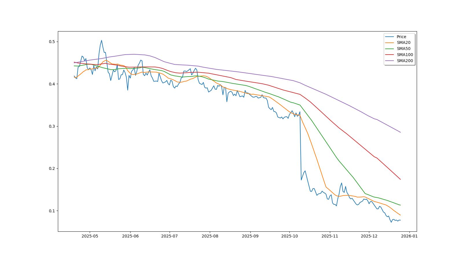 카바 Simple Moving Averages