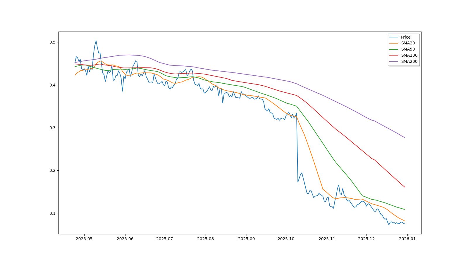 Kava Simple Moving Averages