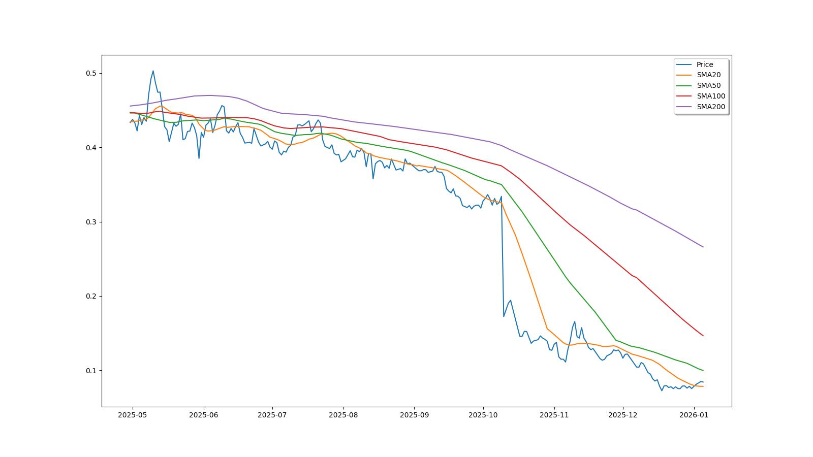 카바 Simple Moving Averages