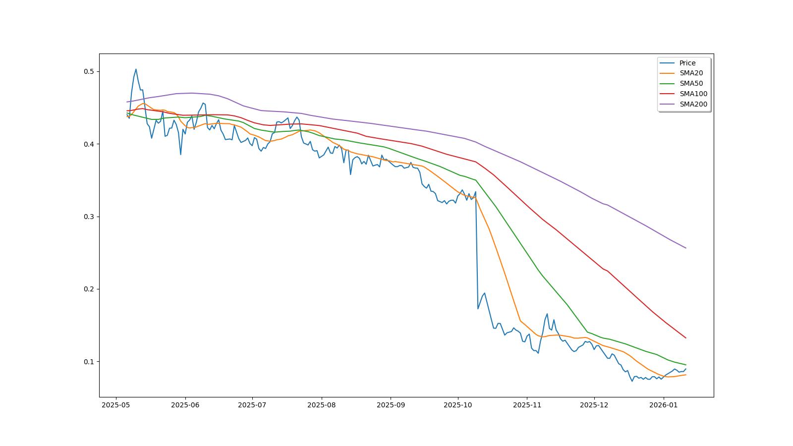 Kava Simple Moving Averages