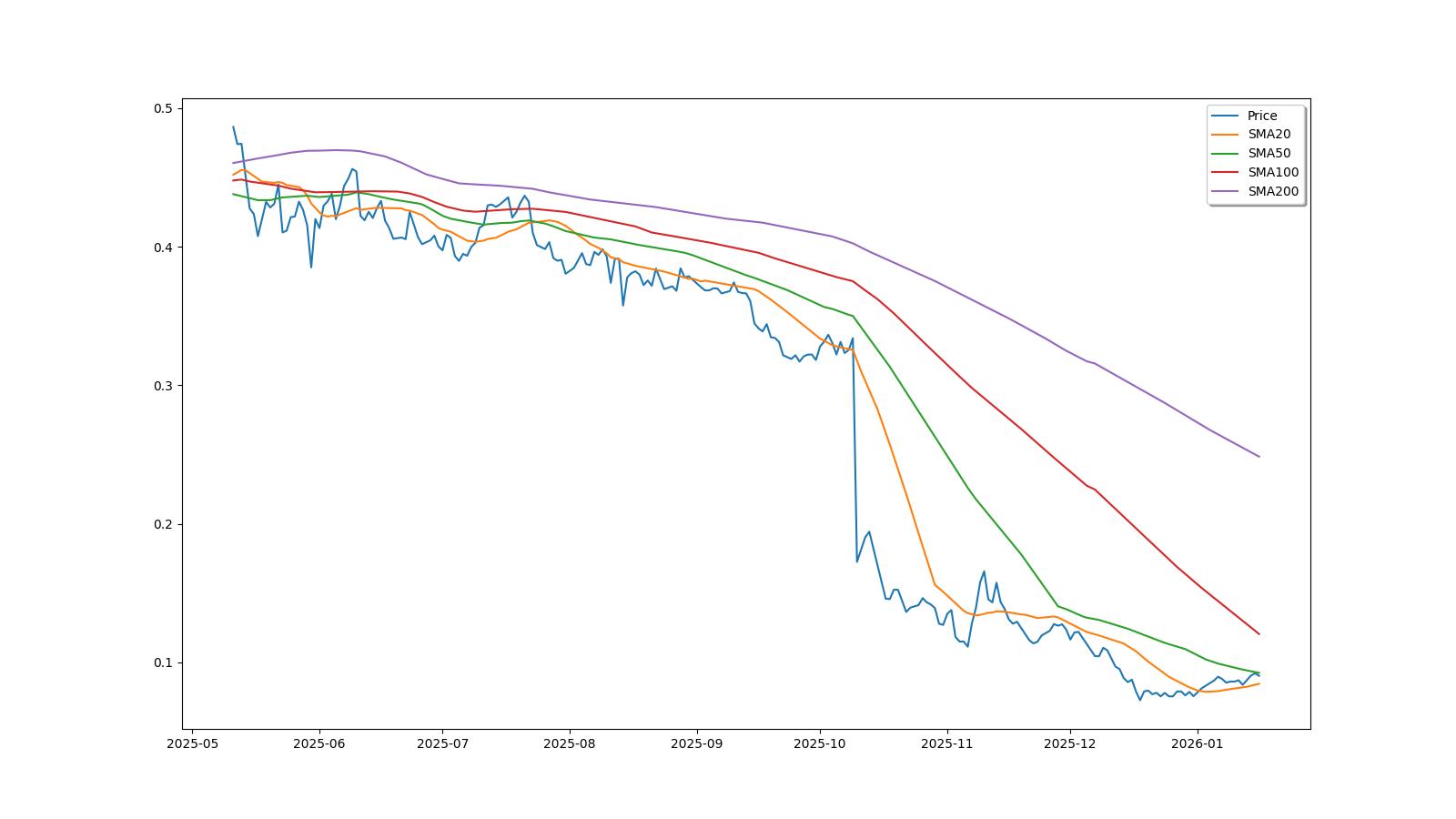 Kava Simple Moving Averages