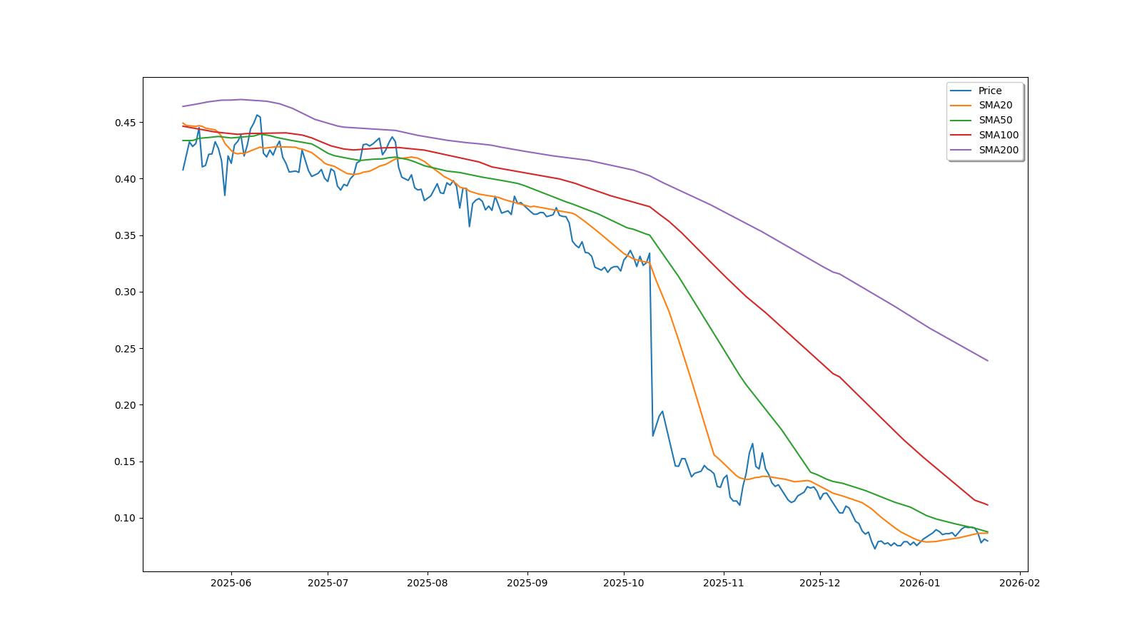 Kava Simple Moving Averages
