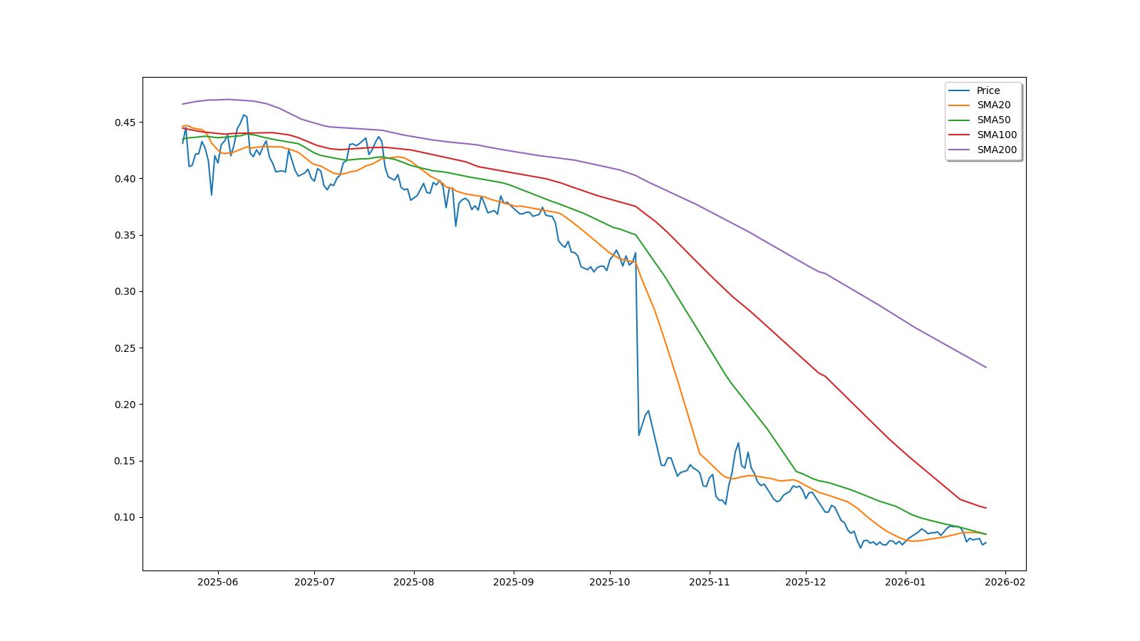 Kava Simple Moving Averages
