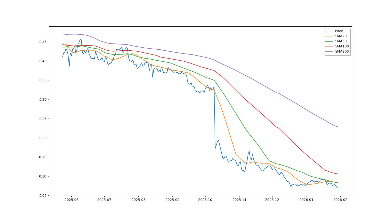Kava Simple Moving Averages