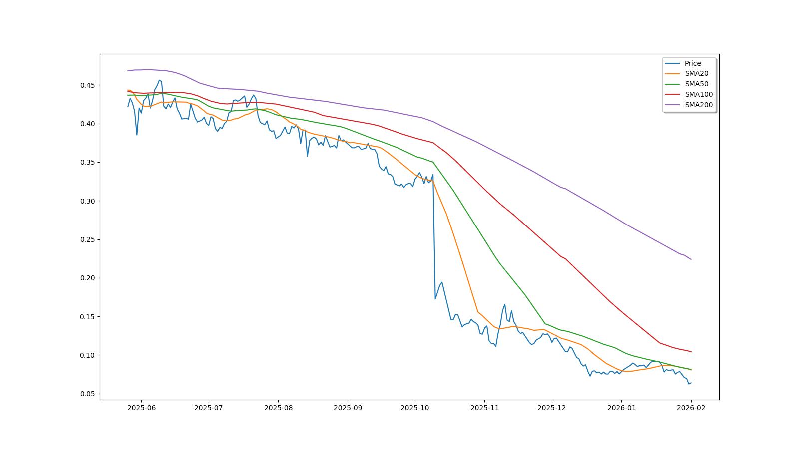 Kava Simple Moving Averages