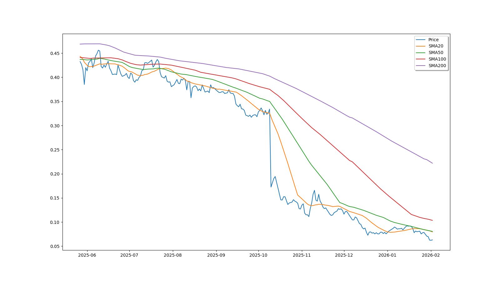 Kava Simple Moving Averages