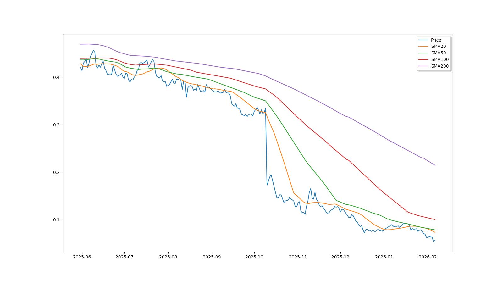 Kava Simple Moving Averages