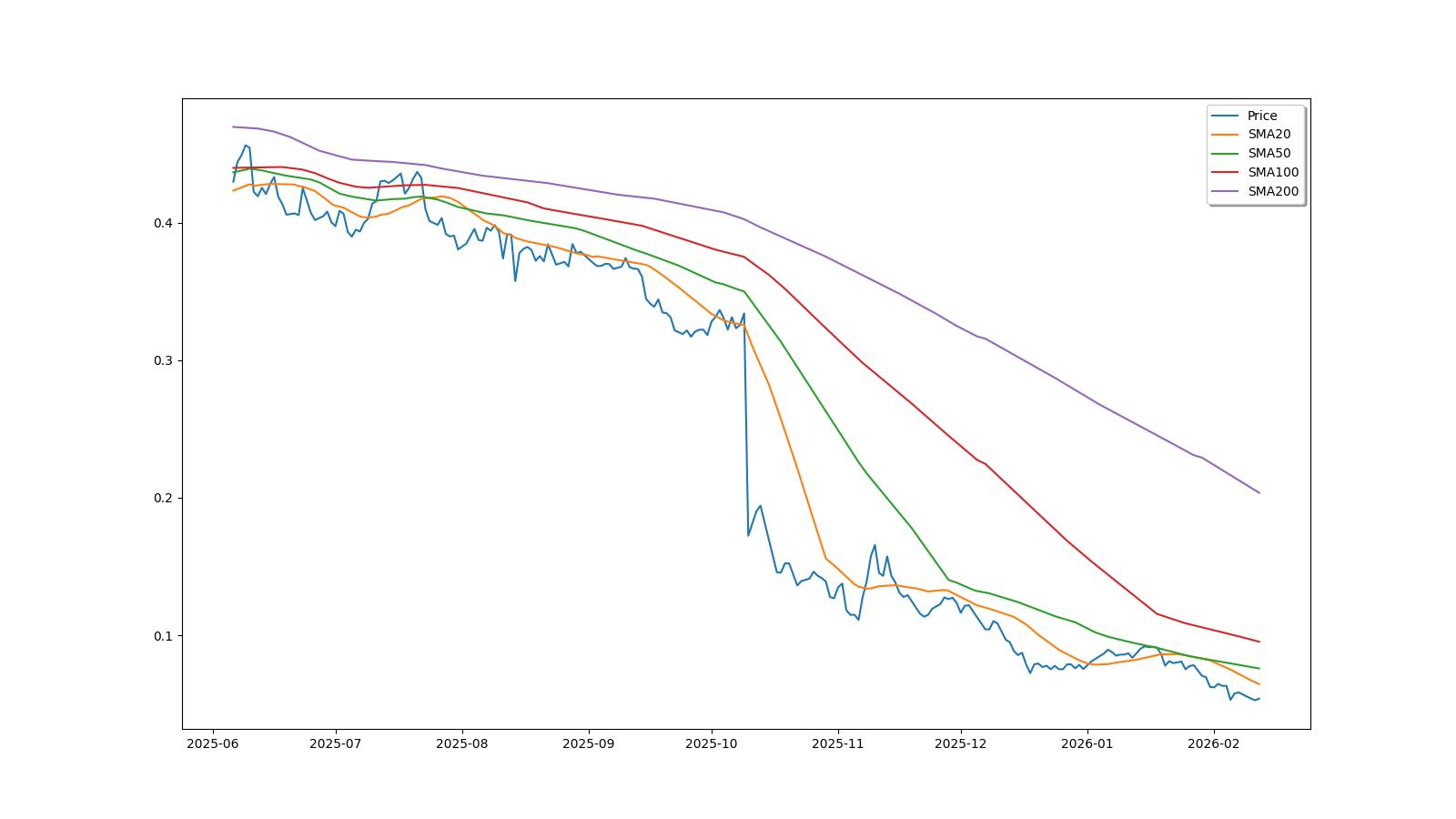 Kava Simple Moving Averages