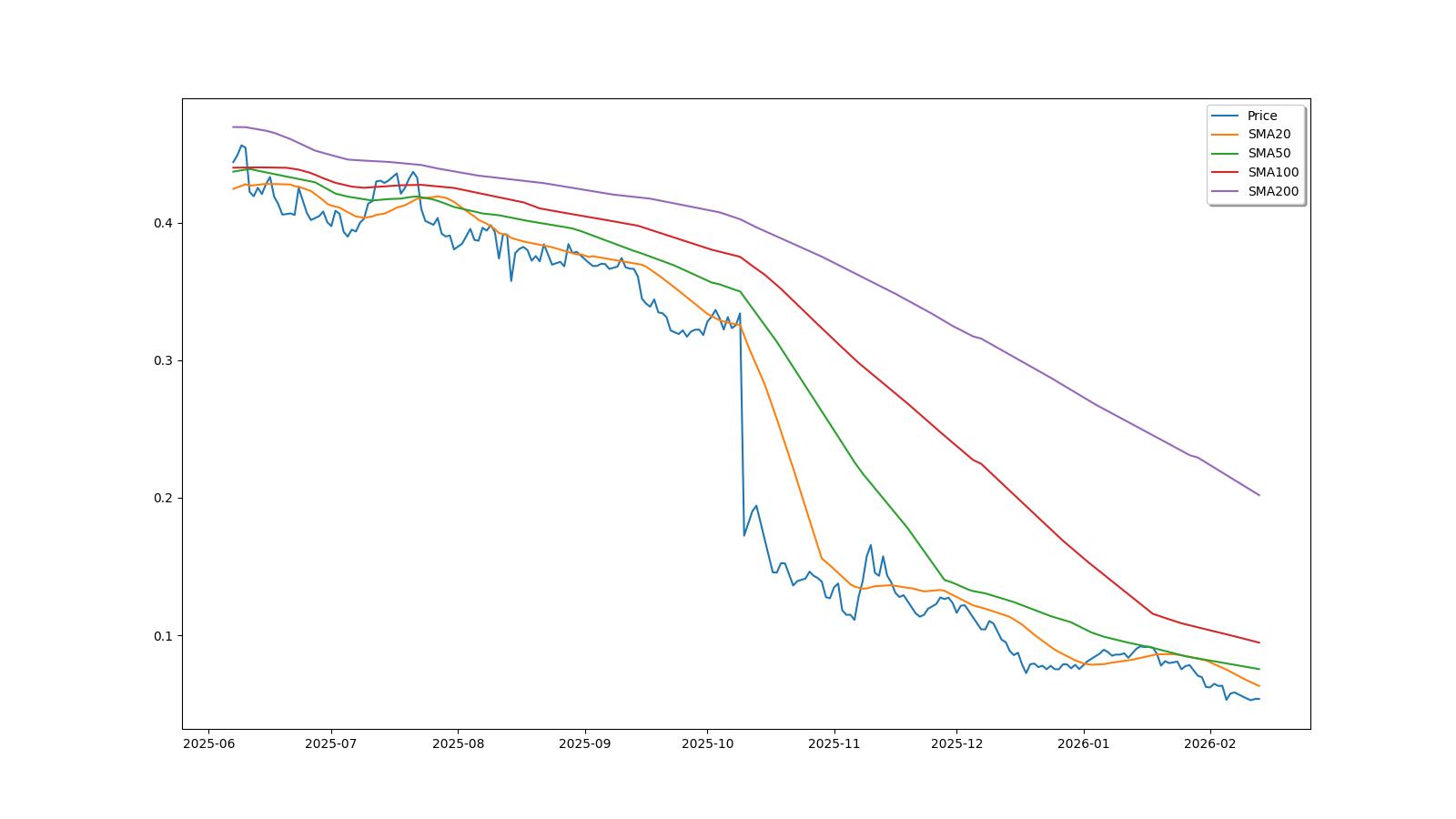 Kava Simple Moving Averages