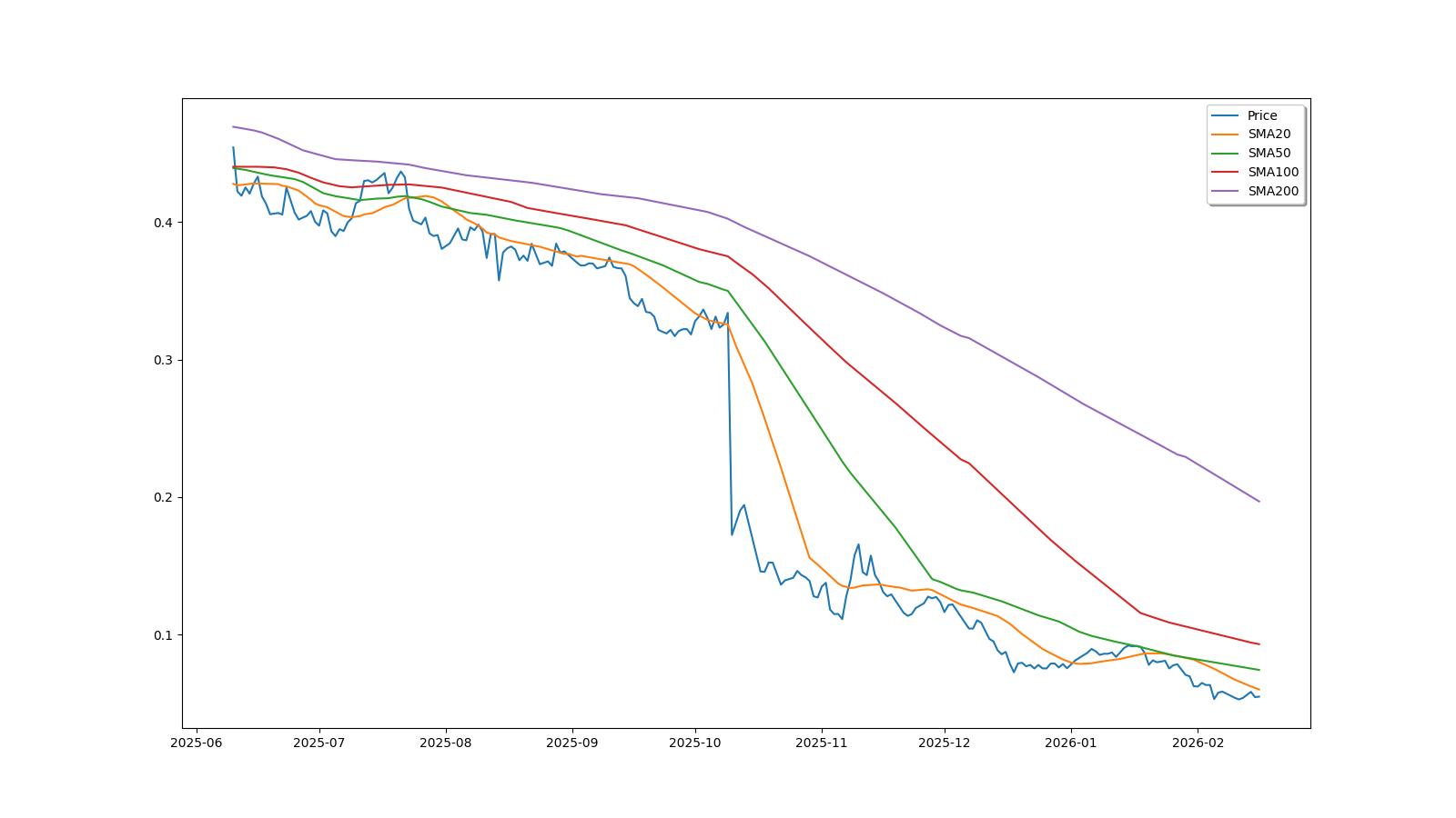 Kava Simple Moving Averages