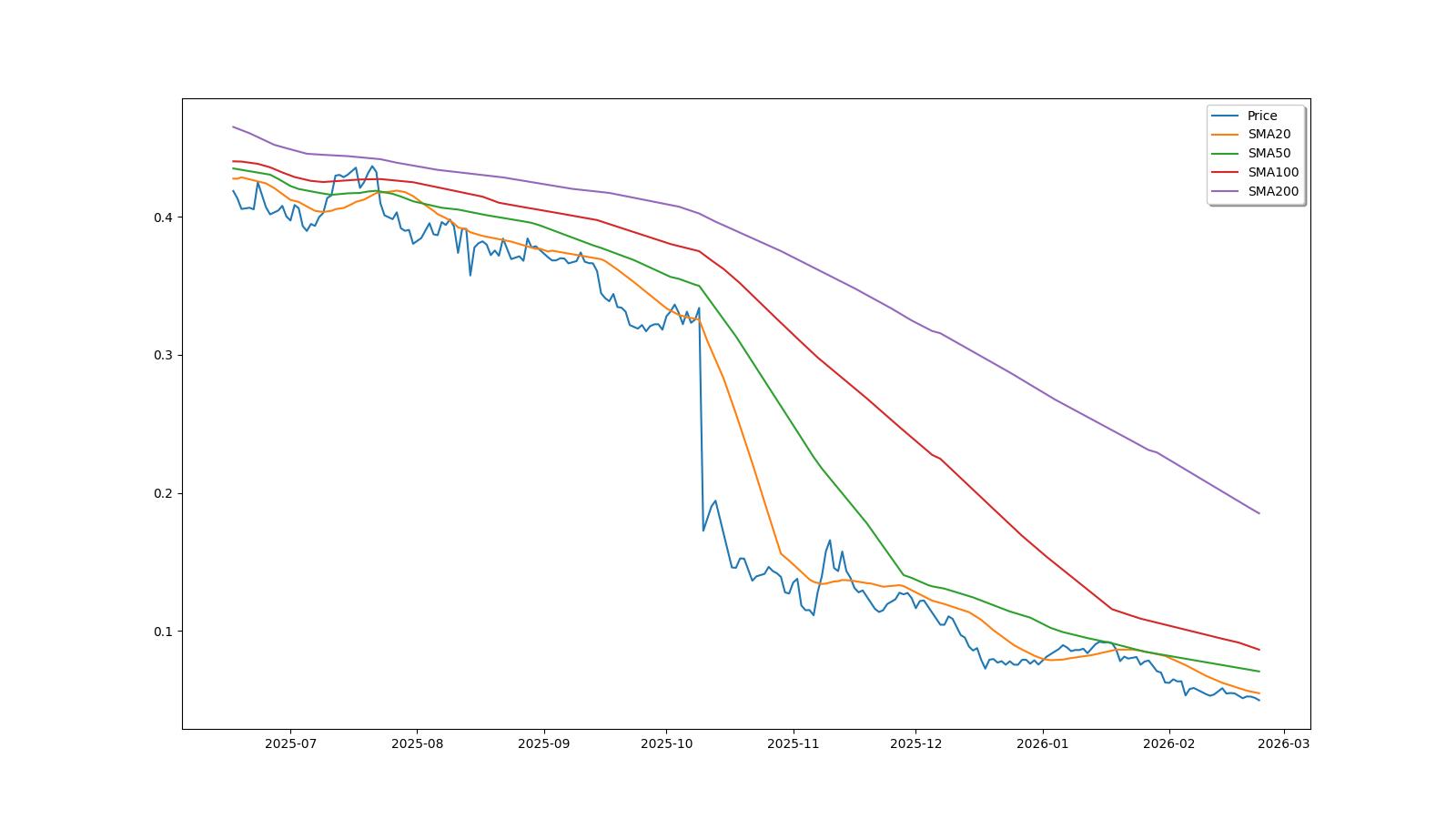 Kava Simple Moving Averages